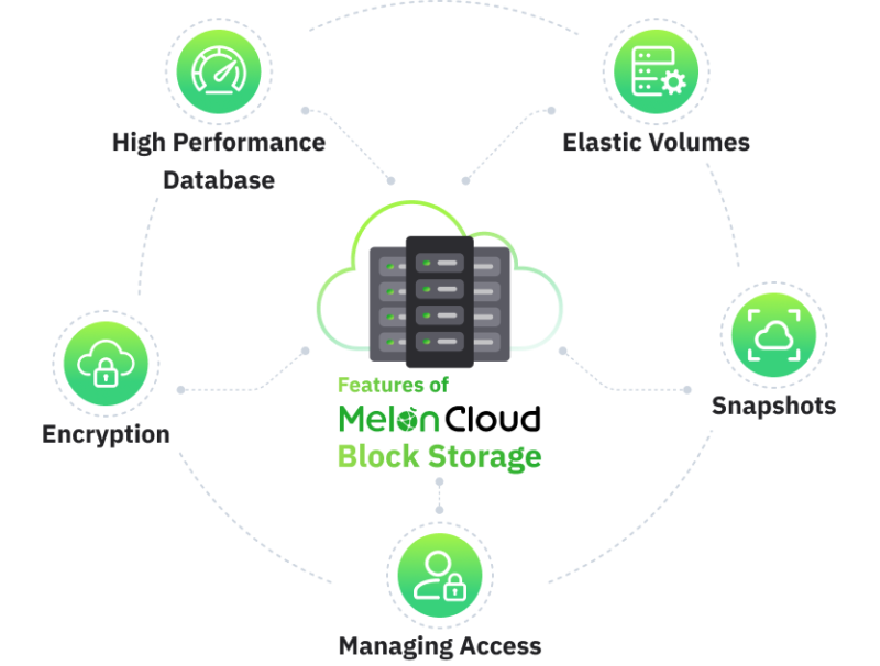 Block Storage พื้นที่จัดเก็บข้อมูลสำหรับแอปพลิเคชันที่ต้องการความเร็ว